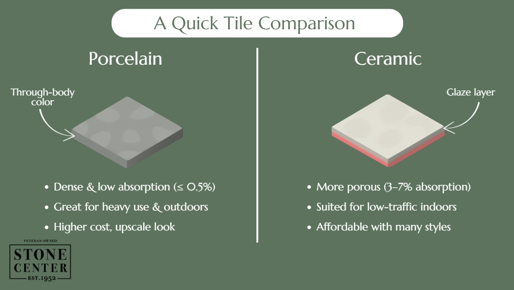 Porcelain vs. Ceramic Tiles: Complete Comparison Guide